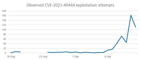 Analyzing Attacks That Exploit The Cve 2021 40444 Mshtml Vulnerability