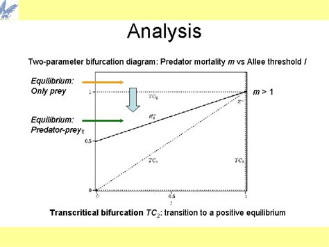 Ecological Consequences Of Global Bifurcations George Van Voorn