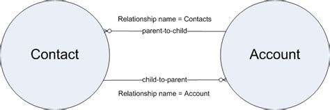 How To Combine Objects Using Soql Join Objects In Salesforce