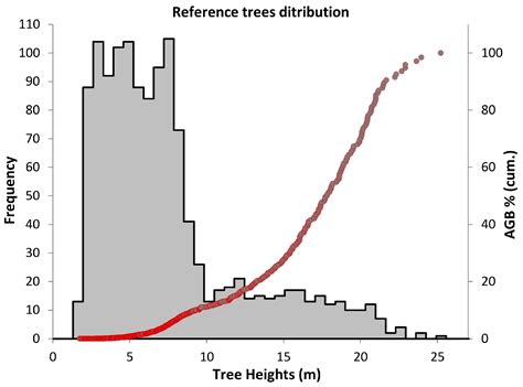 Efficiency Of Individual Tree Detection Approaches Based On Light