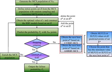 Flowchart Of The Active Learning Process Download Scientific Diagram