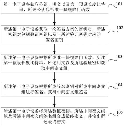 encryption method decryption method and electronic equipment eureka