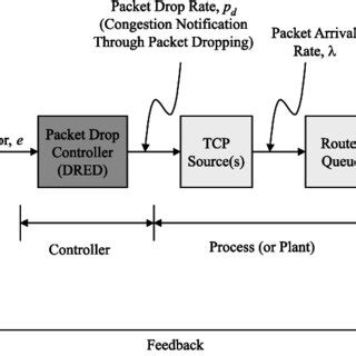 A TCP Congestion Avoidance Through Random Early Detection B Basic Download Scientific