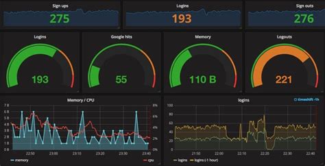 Monitoring Your Aws Cloud Infrastructure With Prometheus And Grafana