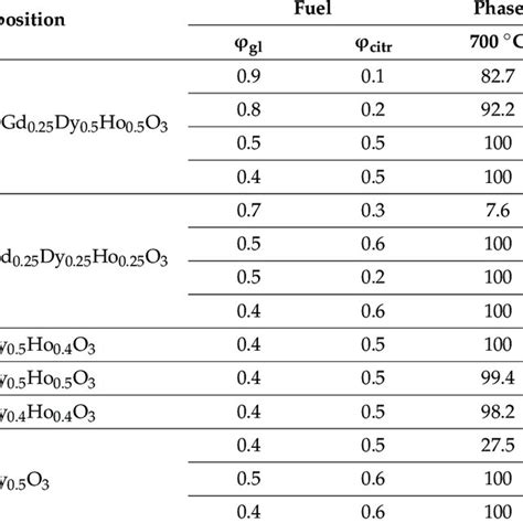 Preparation Conditions Composition And Weighted Average Ionic Radius Download Scientific