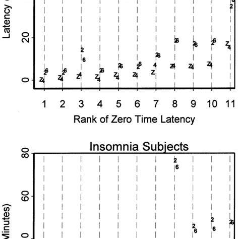 Graph Of Latencies Latencies From Technician Defined Starting Points Download Scientific