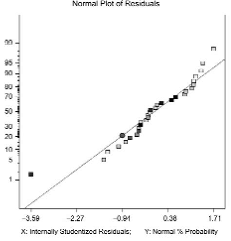 Normal probability plot of studentized residuals | Download Scientific ...