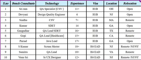 Azuredevops Projectmanager Reactjs Developer Servicenowdeveloper Praveen Kumar Mallela