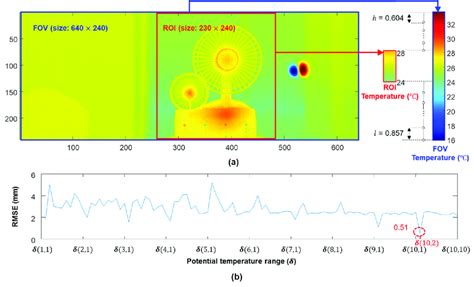 Temperature Range Optimization Results A Temperature Ranges Of The