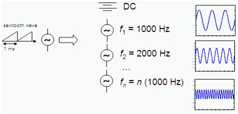 Fourier Analysis Introduction From A Practical Point Of View