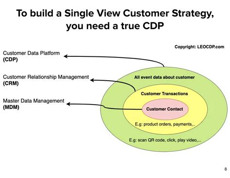 Building Your Customer Data Platform With Leo Cdp Spa And Hotel