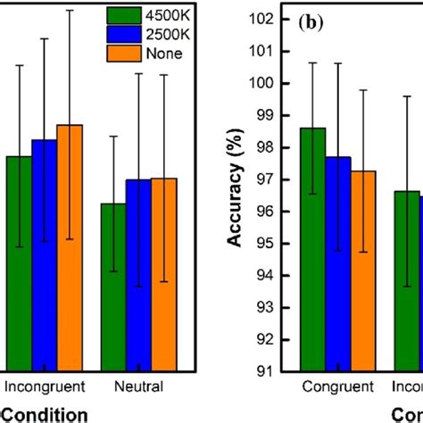 The Stroop Task Performance Results A Response Times Under Three Light