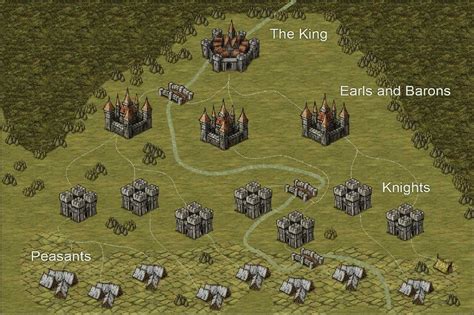 Feudal System Middle Ages