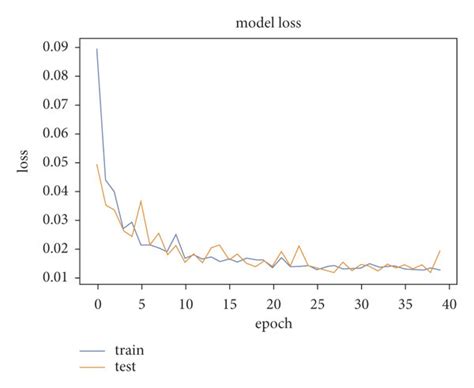 Model Loss For Lstm Using Loss Vs Epoch Graph Download Scientific