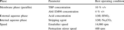 Best Operating Condition For Lem Extraction Of Uvi By Ligand Tbp Download Table