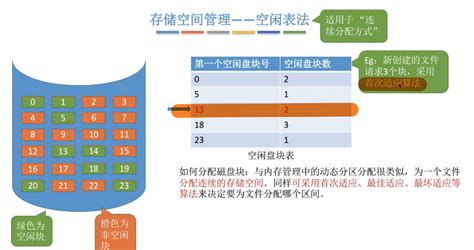 【王道操作系统】415 文件管理空闲磁盘块的几种算法文件管理算法 Csdn博客