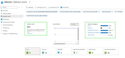 Azure Advisor And The Well Architected Framework