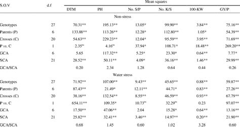 General And Specific Combining Ability Analysis Of Variance And