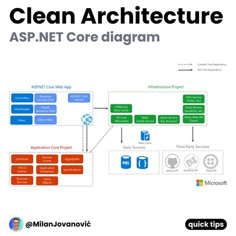 Milan Jovanović On Linkedin Dependency Inversion Ddd Domain