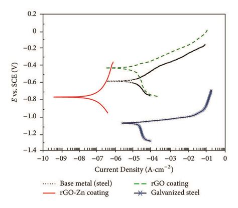 A Polarization Curves Of Rgo Zn Coating Bare Steel Galvanized