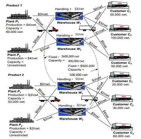 solved using linear programming solve the following network