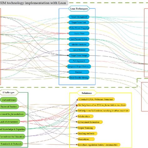 Framework Of Applicability Of Bim Technology To Enhance Lean Download Scientific Diagram