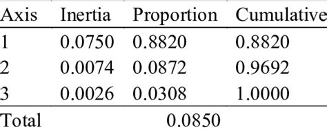 Simple Correspondence Analysis Product Types Code Y1 Revenue Download Scientific Diagram
