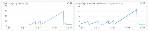 Linux Solr Server Memory And Disk Space Stack Overflow