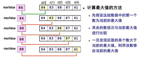 C语言 数组——计算最大值的函数实现c求数组最大值函数 Csdn博客