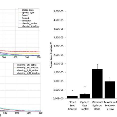 Results From Emg Signal Fft Analysis And Mean Signal Amplitude Download Scientific Diagram