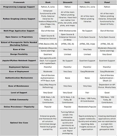 streamlit vs dash vs voilà vs panel — battle of the python dashboarding