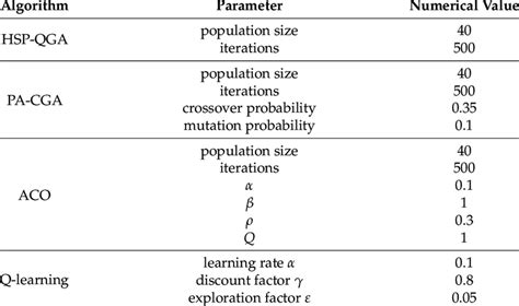 Basic Parameter Setting Table Of Each Algorithm Download Scientific