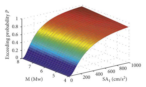 Fragility Surfaces Based On Intensity Parameters Sa1 And M A