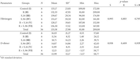 Descriptive Statistics For Fibrinogen And D Dimer Parameters According