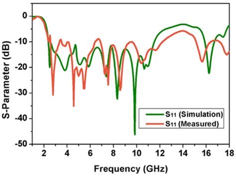 Mimo Antennas For 5g And 6g Wireless Systems Encyclopedia Mdpi