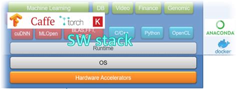Github Cmcmicrosystems Fpga Gpu Cluster The Fpga Gpu Cluster Is A Cloud Based Remotely