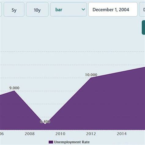 Lebanons Unemployment Rate From 2004 To 2018 In The Chart Source