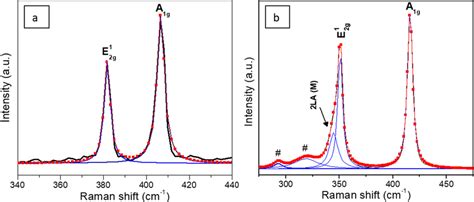 Raman Spectra Of A Mos2 Sio2 And B Ws2 Sio2 Nanoflakes Download Scientific Diagram