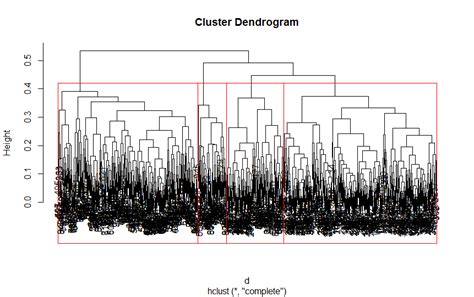 distance hierarchical cluster using dissimilarity matrix r stack