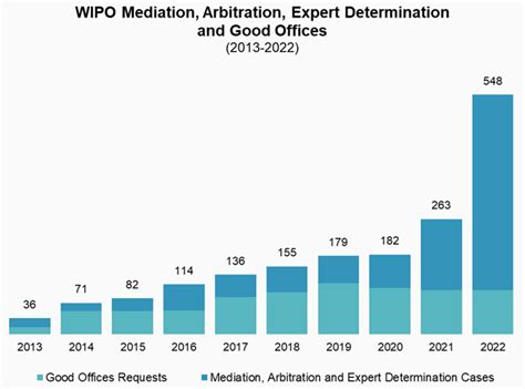WIPO Caseload Summary