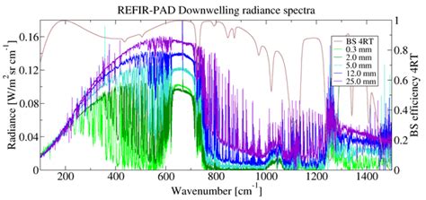 AMT Peer Review A Fourier Transform Spectroradiometer For Ground Based Remote Sensing Of The