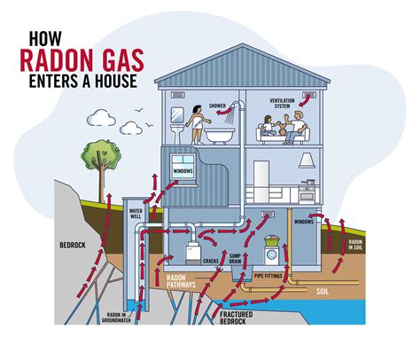 Both Indoor Air And Water Can Lead To Deadly Radon Exposure Caes