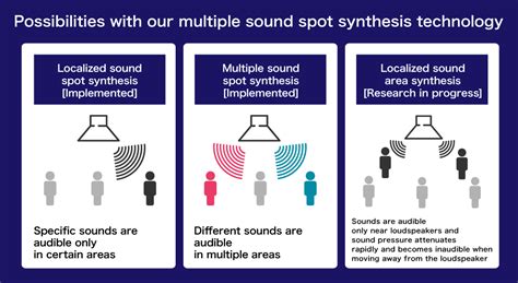 Multiple Sound Spot Synthesis Nict