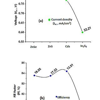 Buffer layers materials variations with a Voc and Jsc b ff and η Download Scientific Diagram