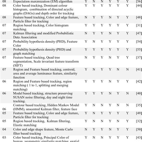 Analysis In Multiple Object Tracking As Stated In The Respective Papers