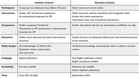 Transdermal Versus Intramuscular Testosterone Ijgm