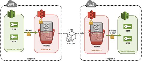how to clone an aws cloudhsm cluster across regions aws security blog