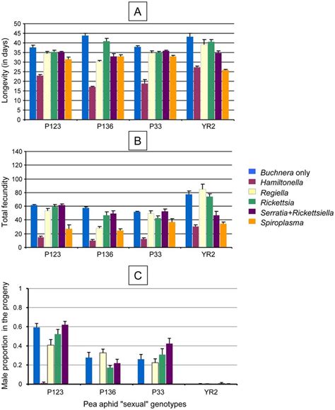 Influence Of Symbiont Component On History Traits Of Artificially