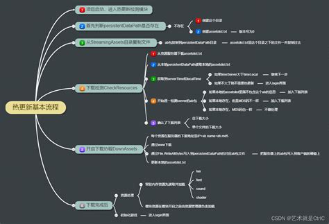 Lua热更新基本流程lua热更新流程 Csdn博客