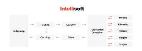 Laravel Vs CodeIgniter Unleash The Ultimate PHP Framework For Your Project